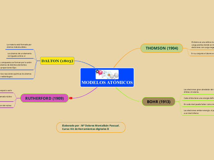 MODELOS ATÓMICOS - Mind Map
